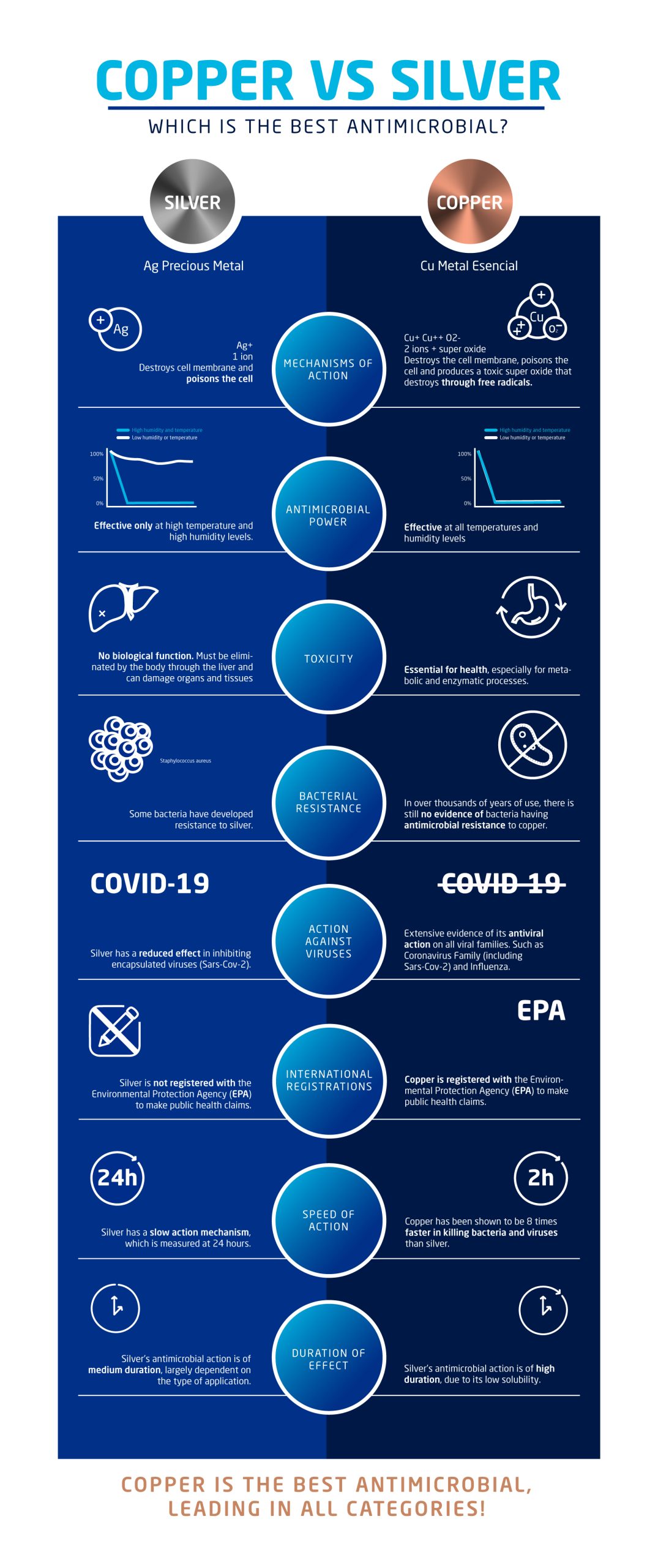 Copptech | Copper V/S Silver, which is better? - Copptech